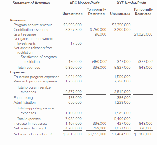 [Solved] Presented below are financial statements | SolutionInn