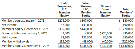 [Solved] The statement of members' equity for Bona | SolutionInn