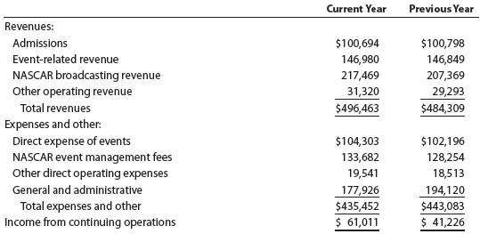 [Solved] The following comparative income statement (in thousands of ...