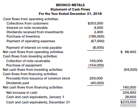 [Solved] The statement of cash flows for the year | SolutionInn