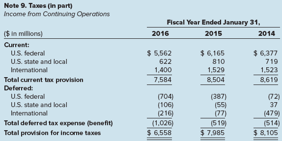 [Solved] The income tax disclosure note accompanyi | SolutionInn