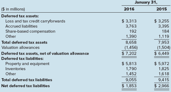 [Solved] The income tax disclosure note accompanyi | SolutionInn