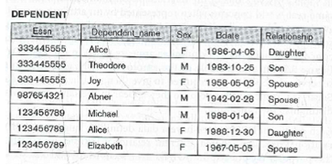 [Solved] Write SQL statements to create a table EM | SolutionInn