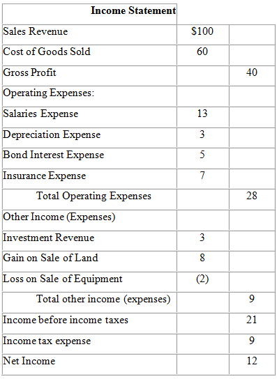 [Solved] Prepare statement of cash flows using the | SolutionInn