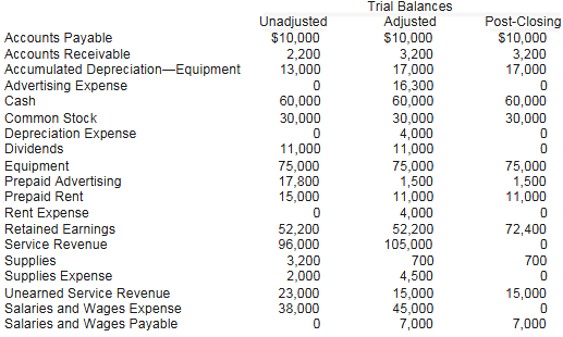 [Solved] The trial balances of Orton Company follo | SolutionInn