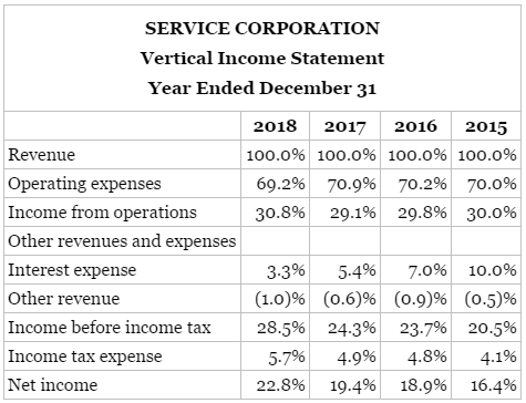 [Solved] A horizontal and vertical analysis of the | SolutionInn