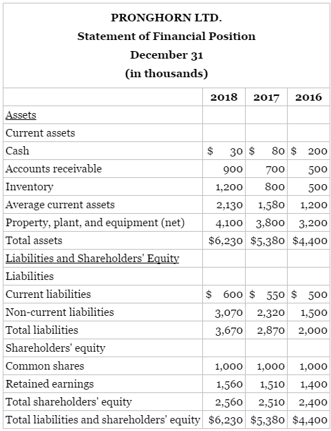 [Solved] Condensed statement of financial position | SolutionInn