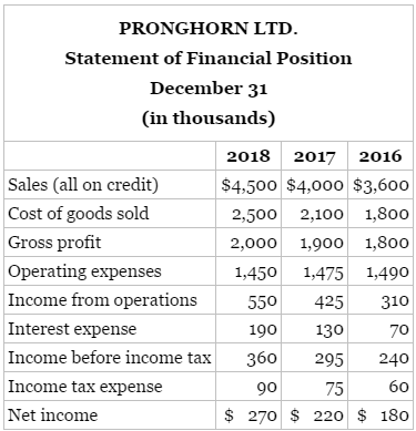 [Solved] Condensed statement of financial position | SolutionInn