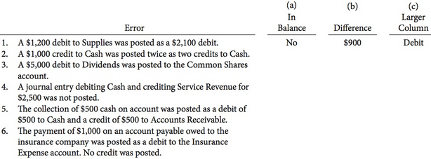 [Solved] Different types of posting errors are ide | SolutionInn