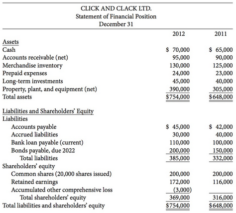 [Solved] Condensed statement of financial position | SolutionInn