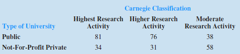 [Solved] The Carnegie Classification of Institutes | SolutionInn