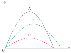 [Solved] Three projectiles (A, B, and C) are launched with the same initial spe | SolutionInn