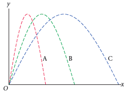 [Solved] Three projectiles (A, B, and C) are launched with different initial sp | SolutionInn
