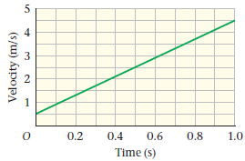 [Solved] The velocity-versus-time graph for an obj | SolutionInn