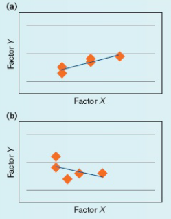 [Solved] Which scatter plot displays a regression | SolutionInn