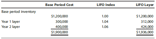 [Solved] Amber Company has used the dollar-value L | SolutionInn