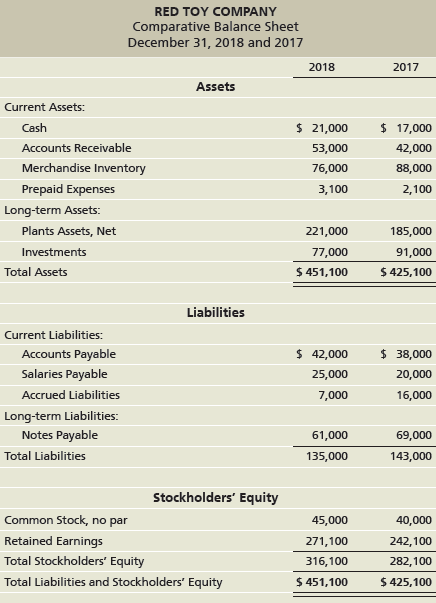  Solved Red Toy Company Reported The Following Co SolutionInn