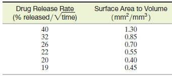[Solved] The effect of tablet surface area and vol | SolutionInn