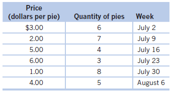 [Solved] The following table shows the relationshi | SolutionInn