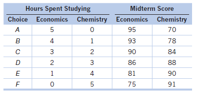 [Solved] You have exams in economics and chemistry | SolutionInn