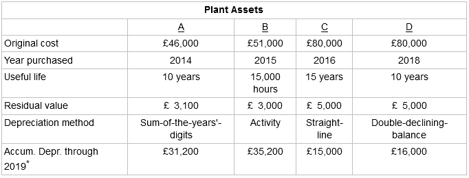 [Solved] The following data relate to the Plant As | SolutionInn