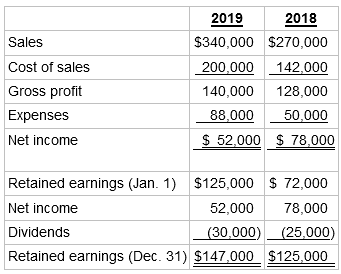 [Solved] The following are the comparative income | SolutionInn