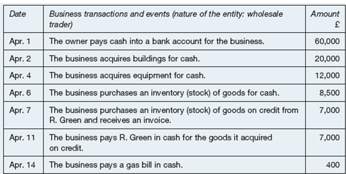 [Solved] The following list of transactions relate | SolutionInn