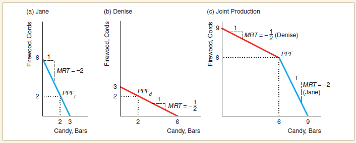 [Solved] In panel c of Figure 10.5, the joint prod | SolutionInn