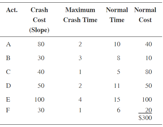 [Solved] If the indirect costs for each duration a | SolutionInn