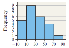 [Solved] Match the histograms shown to the summary | SolutionInn