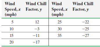 [Solved] The wind chill factor depends on wind spe | SolutionInn