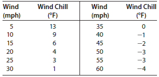 [Solved] The table gives the wind chill temperatur | SolutionInn