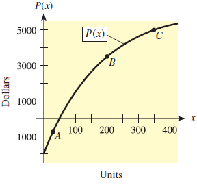 [Solved] The graph of a company's profit function | SolutionInn
