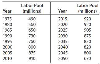 [Solved] The following table shows the millions of | SolutionInn