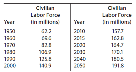[Solved] The table gives the size of the U.S. civi | SolutionInn