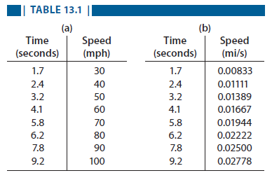 [Solved] Table 13.1(a) shows the time in seconds t | SolutionInn