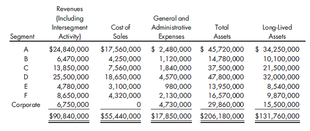 [Solved] Determination of reportable segments, dis | SolutionInn