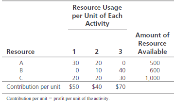 [Solved] Consider a resource-allocation problem ha | SolutionInn