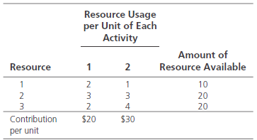 Resource Allocation Problem