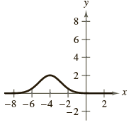 [Solved] Match the function with its graph. [The g | SolutionInn