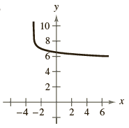 [Solved] Match the function with its graph. [The g | SolutionInn