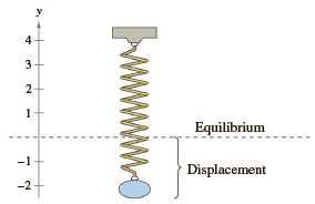 [Solved] The displacement from equilibrium of an o | SolutionInn