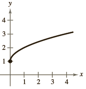 [Solved] Use the graph of the function to sketch t | SolutionInn