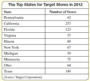 [Solved] The table shows the number of Target stor | SolutionInn