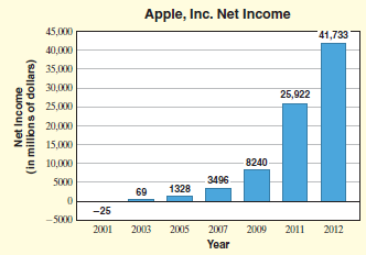 [Solved] The following bar graph shows the yearly | SolutionInn