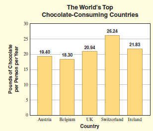 [Solved] The bar graph shows the top five chocolat | SolutionInn