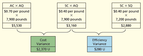 [Solved] The following direct materials variance a | SolutionInn