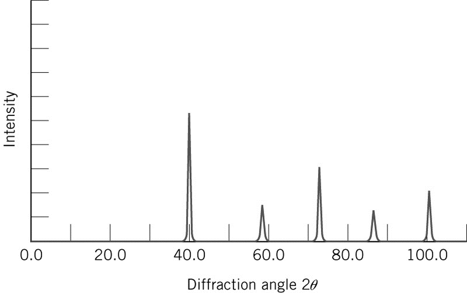 [Solved] Figure 3.26 shows the first five peaks of | SolutionInn