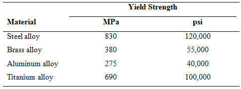 [Solved] Determine the modulus of resilience for e | SolutionInn