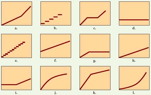 [Solved] The graphs below represent cost behavior | SolutionInn